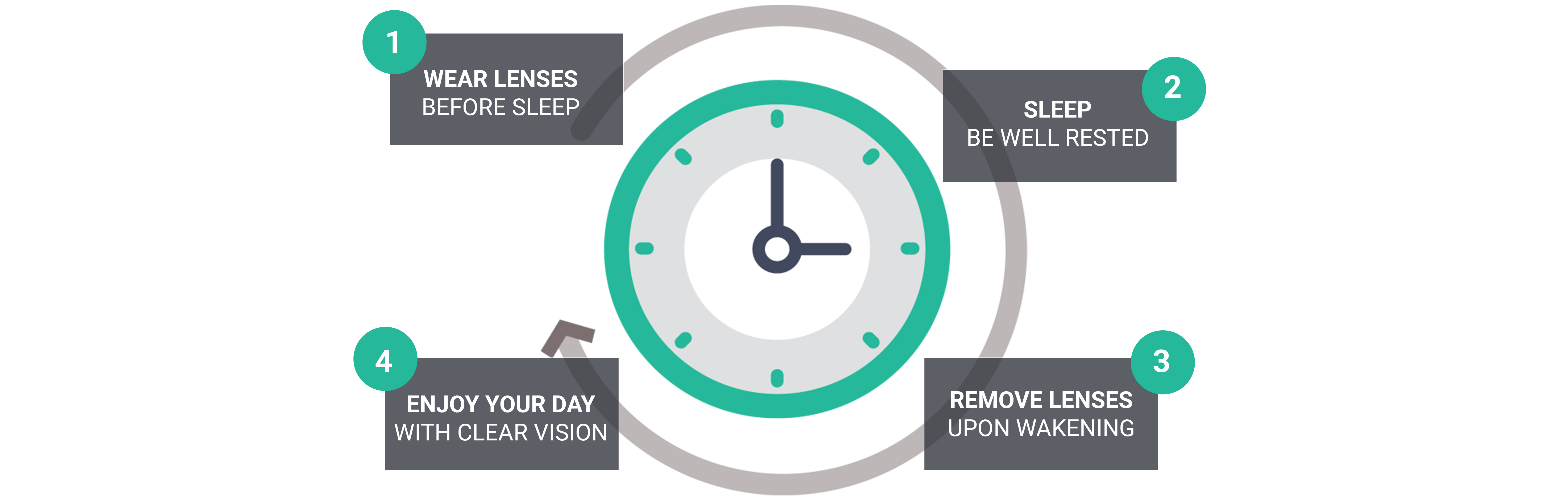 The Process of Orthokeratology Treatment